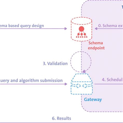 Workflow Of The Proposed Architecture Download Scientific Diagram