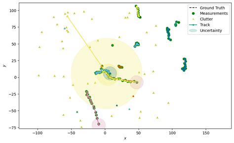 11 Gaussian Mixture Phd Tutorial — Stone Soup 0 1b7 Documentation