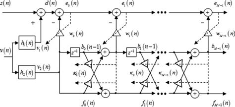 Gradient Adaptive Lattice Gal Algorithm For Noise Cancelation