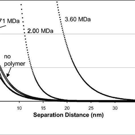 Nter Particle Interaction Forces Upon Approach Normalised By Colloid