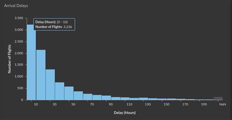 Histogram Chart Cluvio Docs