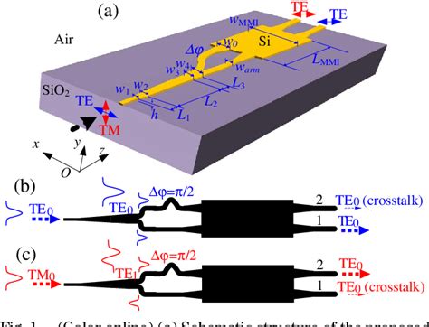 Figure 1 From Wide Band Polarization Splitter And Rotator With Large Fabrication Tolerance And