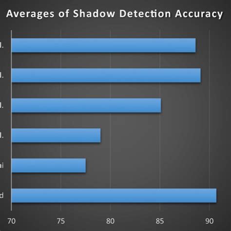 Shadow Detection Accuracy Averages Comparison Download Scientific Diagram