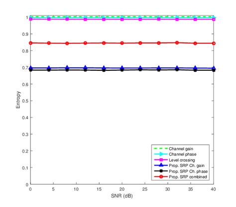 Entropy As A Function Of Snr For Our Scheme Vs Existing Techniques