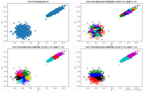 【机器学习聚类算法实战 2】 基于sklearncluster工具包的mean Shift均值偏移聚类算法以及birch聚类算法分别对商品
