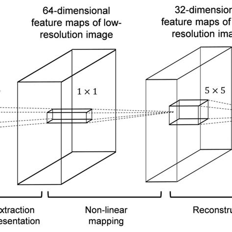 Overview Of The Super Resolution Reconstruction Scheme Based On The Download Scientific Diagram