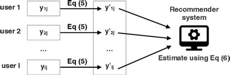 Figure 3 From Practical Privacy Preserving Poi Recommendation Semantic Scholar