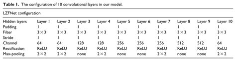 The Configuration Of 10 Convolutional Layers In Our Model Download Scientific Diagram
