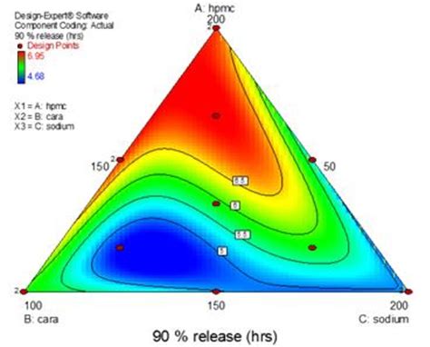 Figure 2 From Application Of Simplex Centroid Design In Formulation And