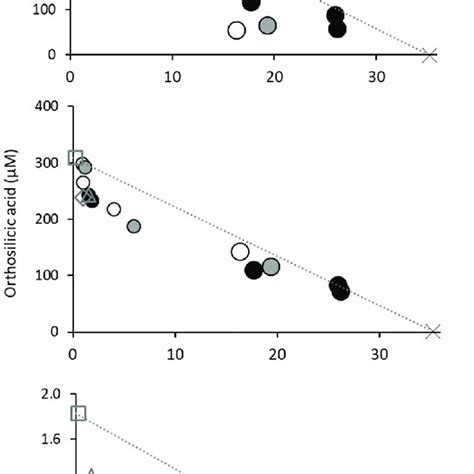 Vertical Distributions Of A Nitrate B Orthosilicic Acid C Download Scientific Diagram