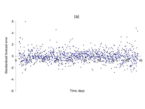 A Shows A Time Series Plot Of The Standardized Forecast Errors It