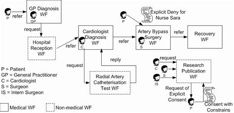 An Overview Of The Workflows Involved In The Case Study Download Scientific Diagram