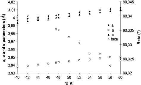 Evolution Of The Unit Cell Parameters Of K X Na 1 À X Nbo 3 Compounds