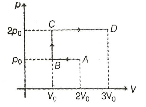 P V Diagram Of An Ideal Gas Is As Shown In Figure Work Done By The Ga