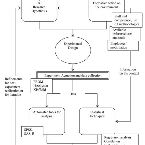 An Analysis Flow For An Iterative And Incremental Process Download Scientific Diagram
