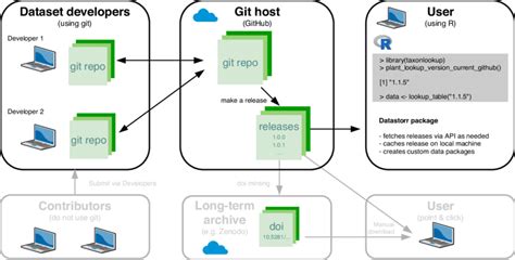 Overview Of The Workflow Different Parties And Technologies Involved Download Scientific