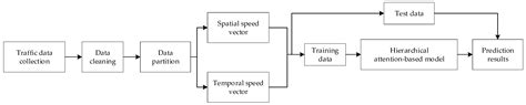 Sensors Free Full Text Traffic Speed Prediction An Attention Based