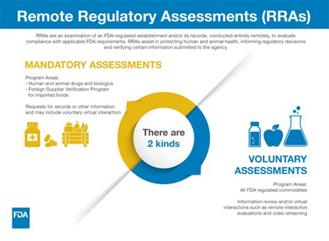Fda Guidance Breakdown Conducting Remote Regulatory Assessments