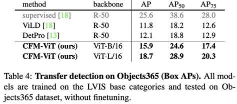 Paper Review Contrastive Feature Masking Open Vocabulary Vision Transformer Andrey Lukyanenko
