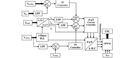 Control Scheme Block Diagram For The Proposed D Statcom Download Scientific Diagram