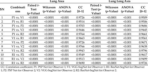 Paired T Test Wilcoxon Anova And Cc For La And Lla For The 12 Download Scientific Diagram