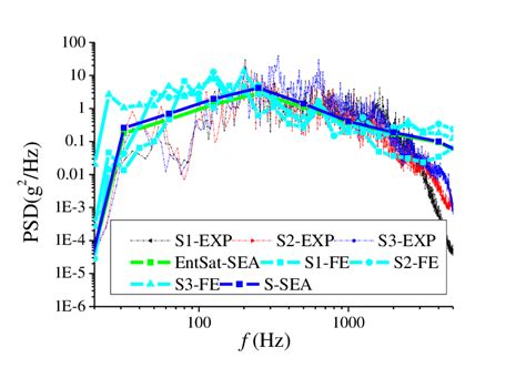 Experimental And Numerical Psd Frequency Curves Of The Solar Array Download Scientific Diagram