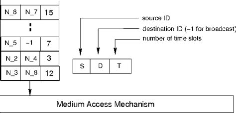 Figure 1 From Towards A Fully Distributed Qos Aware Mac Protocol For