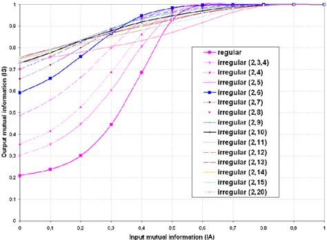 5 Exit Diagrams Of Irregular Turbo Codes With Dierent Degree Proles Download Scientific