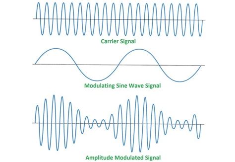 Amplitude Modulation Full Am Signal Vs Dsb Sc Electrical