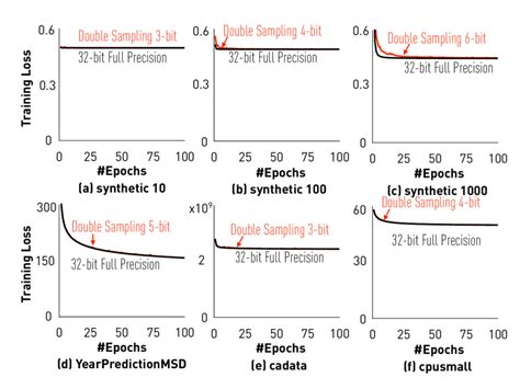 Linear Regression With Quantized Data On Multiple Datasets Download Scientific Diagram