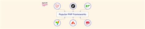 Best Php Frameworks In 2023 Scaler Topics