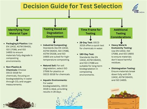 Biodegradability Electrical Safety Testing Laboratory