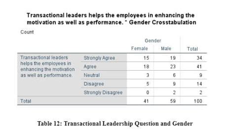 Impact Of Leadership Style On Employee Performance And Motivation An Empirical Study Of