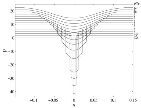 1 Exact Solution To The Riemann Problem For The Gradient Variable P Download Scientific