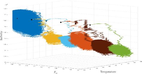 Figure 10 From The Evolution Of A Non Autonomous Chaotic System Under Non Periodic Forcing A