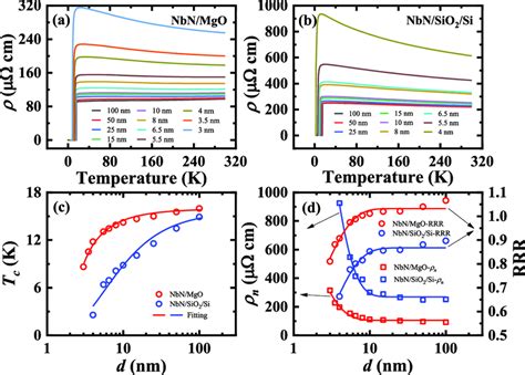 Resistivity ρ As A Function Of Temperature For Nbn Films Of Different Download Scientific