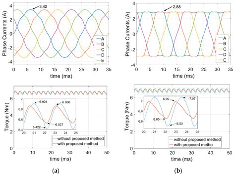 Energies Free Full Text Torque Ripple Reduction Method In A
