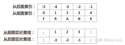 python3基础系列 2六种标准数据类型 知乎