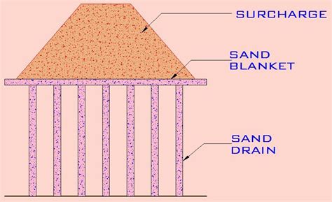 Application Of Sand Drains
