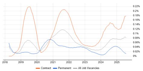 Hybridremote Kafka Engineer Contract Job Trends Contractor Rates