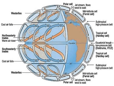 Atmospheric Circulations Planetary Winds Pressure Belts Shifting Of Pressure Belts Raus Ias