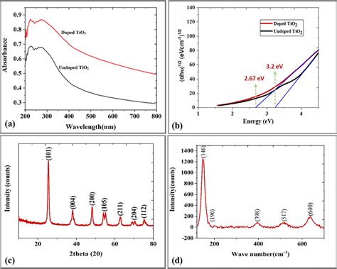 A Uv Vis Absorbance Spectra Of Co Doped And Undoped Tio2 Nps B Download Scientific Diagram
