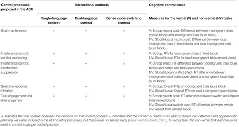 Frontiers Examining Language Switching And Cognitive Control Through The Adaptive Control