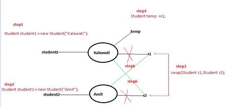 Methods And Encapsulation Java The Simple Way