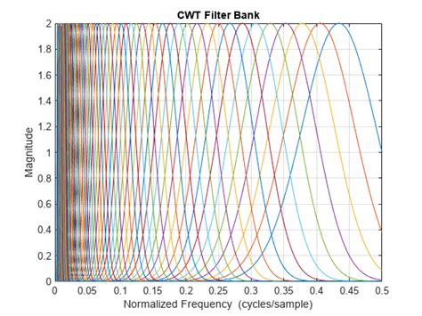 Practical Introduction To Time Frequency Analysis Using The Continuous