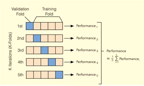 一文带您了解交叉验证 Cross Validation 数据科学家必须掌握的7种交叉验证技术 知乎