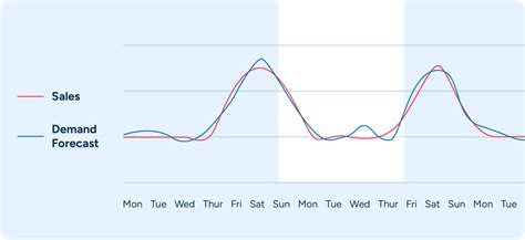 Complete Guide To Machine Learning In Retail Demand Forecasting Relex