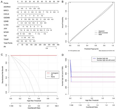 The Construction Of The Nomogram Model A Construct The Nomogram Model