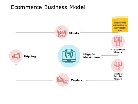 Ecommerce Business Model A654 Ppt Powerpoint Presentation Styles Demonstration Graphics