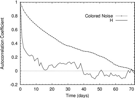 The Autocorrelation Coefficient Of The Time Series Of H And That Of The